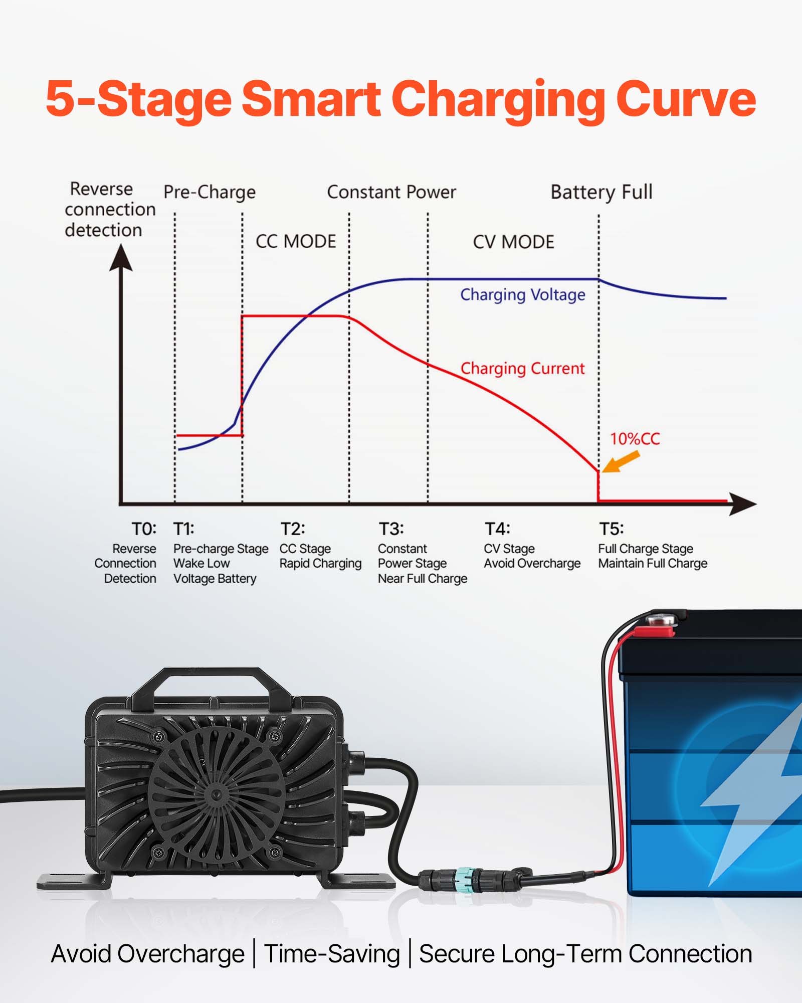 VEVOR 48V LiFePO4 Battery Charger — 4-Stage Charging Curve