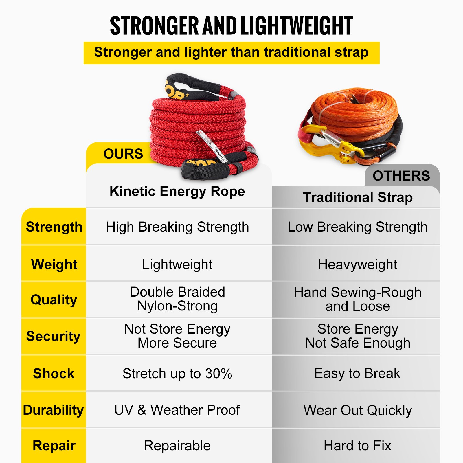 VEVOR 3/4" x 21' Kinetic Recovery Rope, 19,200 lbs, Heavy Duty Nylon ...