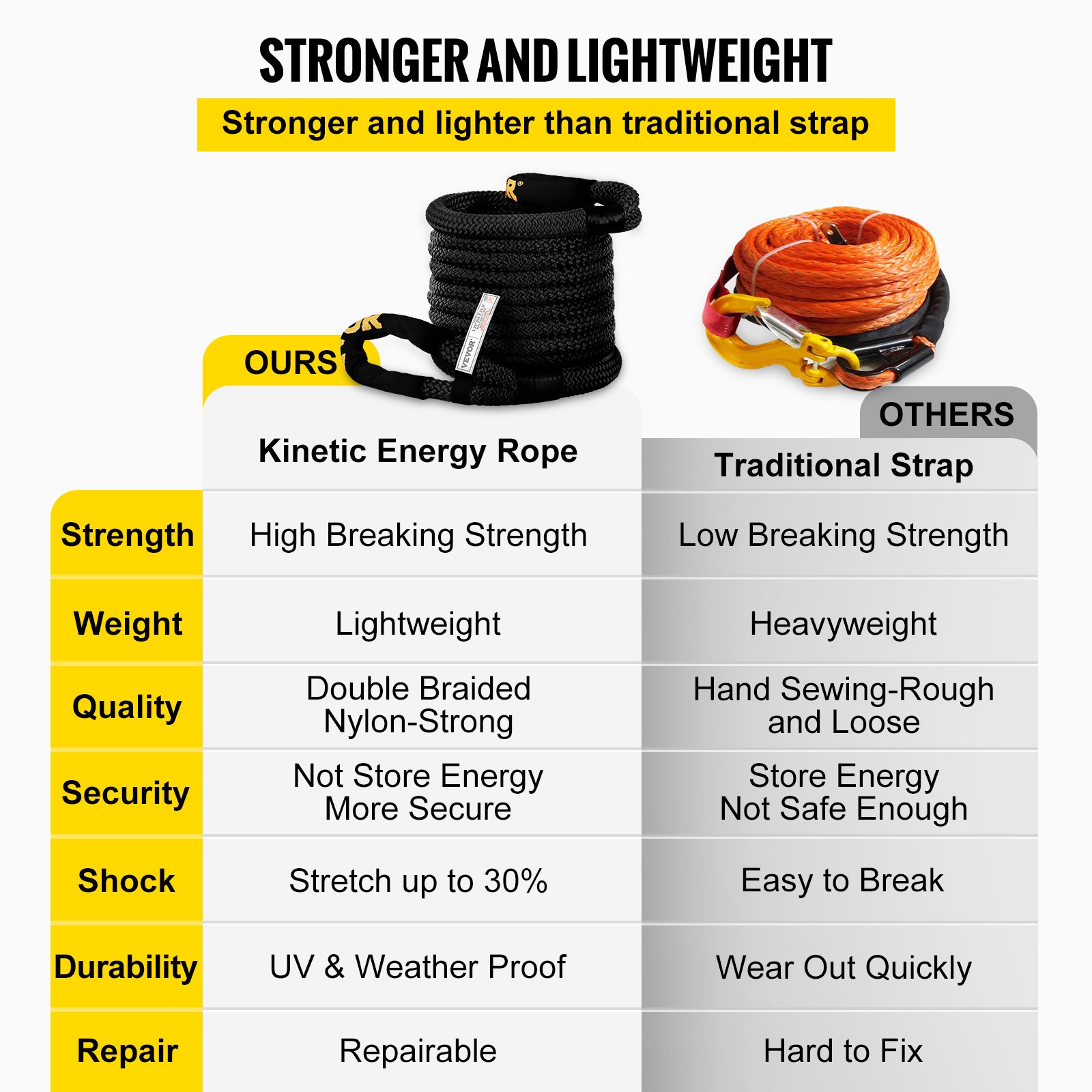 VEVOR 1-1/4" x 31.5' Kinetic Recovery & Tow Rope, 52,300 lbs, Heavy ...