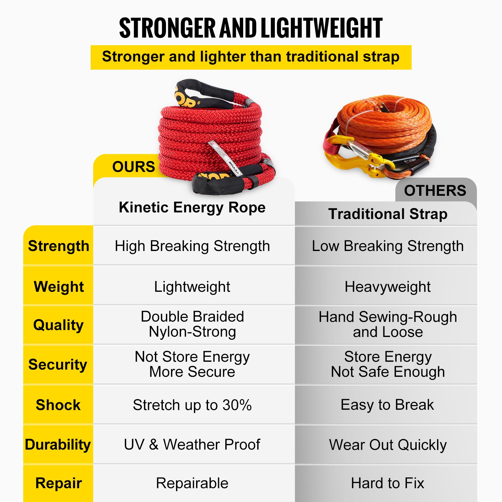 VEVOR 7/8" x 21' Kinetic Recovery Rope, 21,970 lbs, Heavy Duty Nylon ...