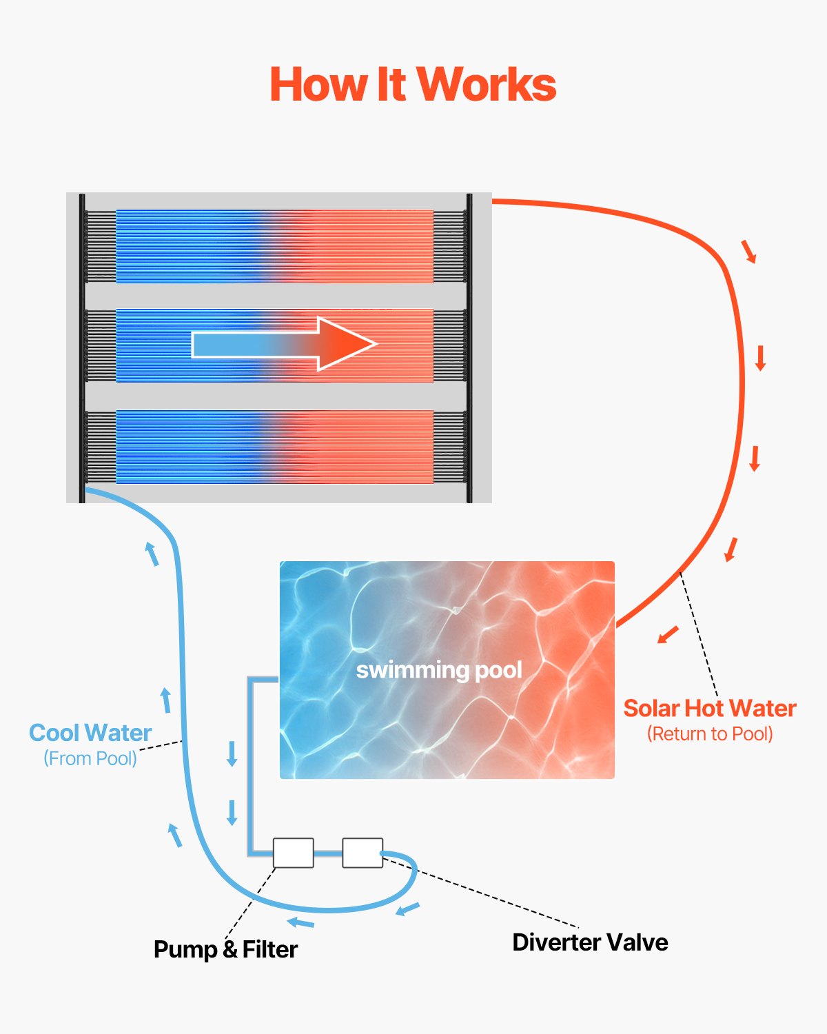 VEVOR Solar Panels for Heating Pools - 4x10ft, 4 Panels