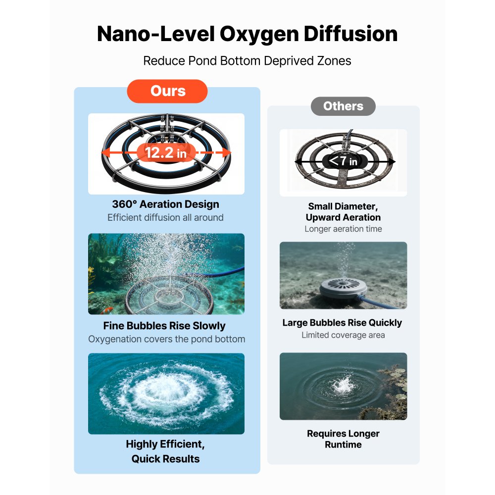 Prevzdušňovače jazierok VEVOR, prevzdušňovací systém 5,2 CFM pre jazerá ...