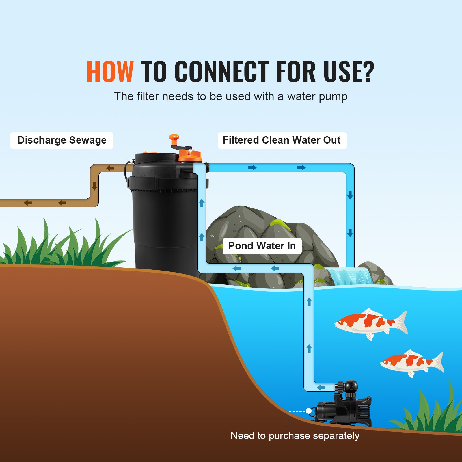 VEVOR Bio Pressure Pond Filter, Up to 2000 Gallons, with 13W UV-C Light ...